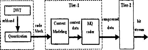 figure 1 from high throughput rate ebcot architecture for jpeg2000 semantic scholar