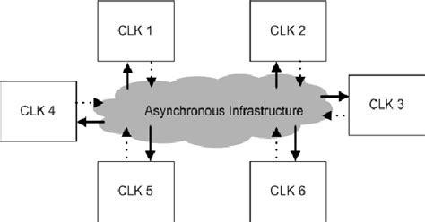 Figure 1 From Energythroughput Trade Off In A Fully Asynchronous Noc