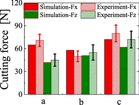 Verification Results Of Cutting Force Download Scientific Diagram
