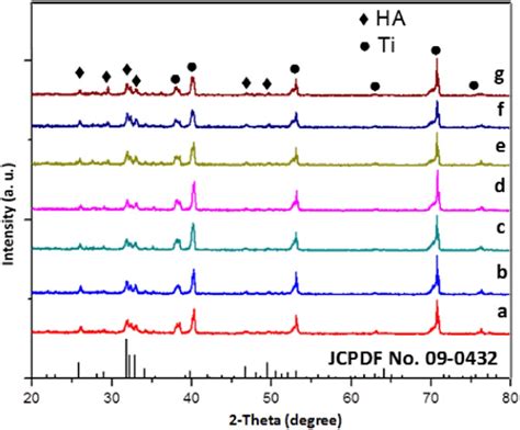 X Ray Diffraction Patterns Of As Synthesized Samples Hydroxyapatite