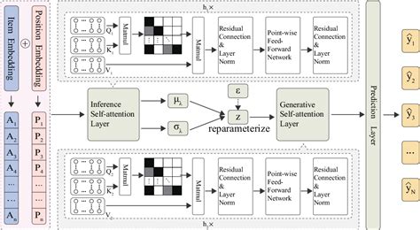 Figure 3 From Variational Self Attention Network For Sequential Recommendation Semantic Scholar