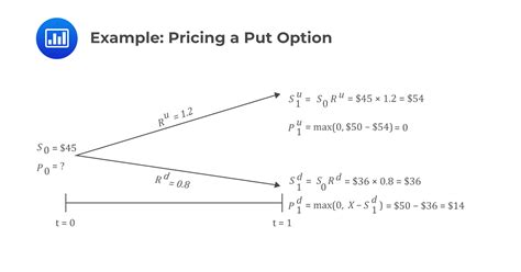 One Period Binomial Model Cfa Level 1