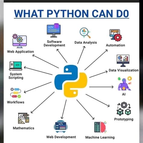 Gaurav D Patil On Linkedin Python Pythonprogramming Pythoncoding