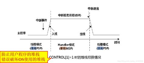 《嵌入式系统》 （二）arm Cortex M3 体系结构 知识梳理cortex M3体系结构重点总结 Csdn博客
