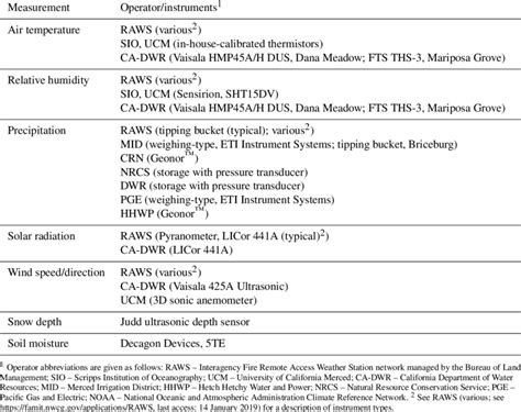 measurements operator and instrumentation at each site download table