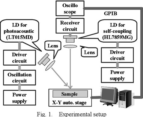 Figure 1 From Nondestructive Internal Defect Detection Using Photoacoustic And Self Coupling