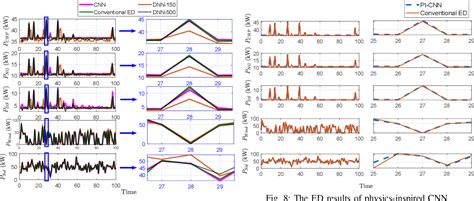 Figure 8 From Physics Informed Convolutional Neural Network For Microgrid Economic Dispatch
