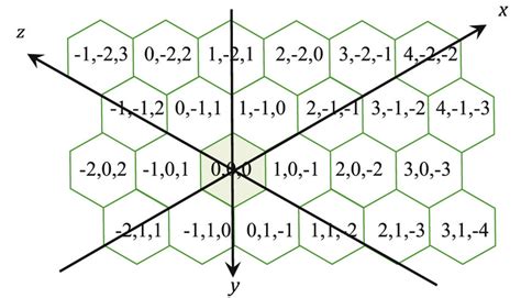 Hex Grid Coordinates