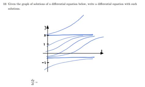 Solved Given The Graph Of Solutions Of A Differential Chegg