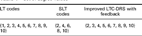 Table 1 From Design Of Improved Luby Transform Codes With Decreasing Ripple Size And Feedback