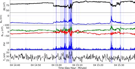 An Example Of Clustering Of Intermittent Structures Associated With Download Scientific Diagram