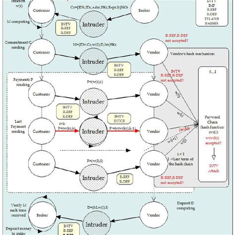 The Payword Micro Payment Protocol Download Scientific Diagram