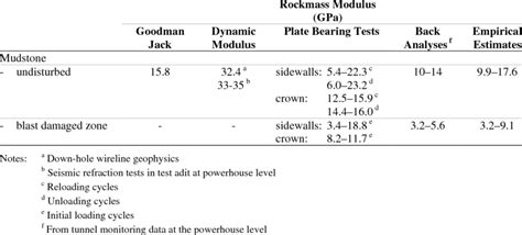 Rockmass Modulus At The Level Of The Powerhouse Download Table