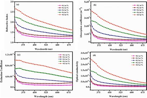 Variation Of Wavelength Vs A Refractive Index B Absorption