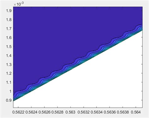 Postprocessing Ascii Fluent Data Produce Noisy Results Near The Wall