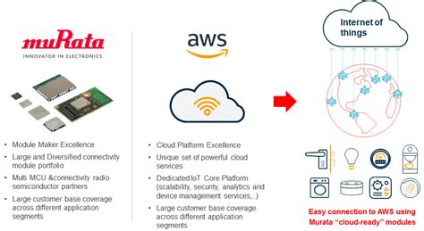 Muratas Wi Fi®bluetooth® And Cellular Cat M1nb Iot Aws Qualified Modules Enable Cloud