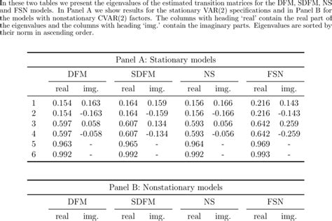 Eigenvalues Estimated Transition Matrices Download Table