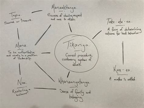 Taiik Week 2 Maori Values And Principles