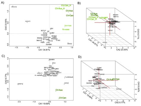 Correspondence Analysis Of Tetra Nucleotide Patterns Of Charaviruses