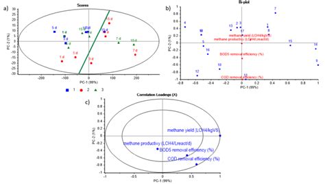 Pca Overview Of The Averaged Data A Score Plot B Bi Plot And C
