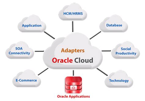 oracle integration cloud adapters types of oic adapters