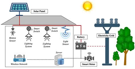 The Concept Of Iot Enabled Building Energy Management System