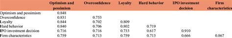 Factor Correlation Matrix With The Square Root Of The AVE Download Scientific Diagram