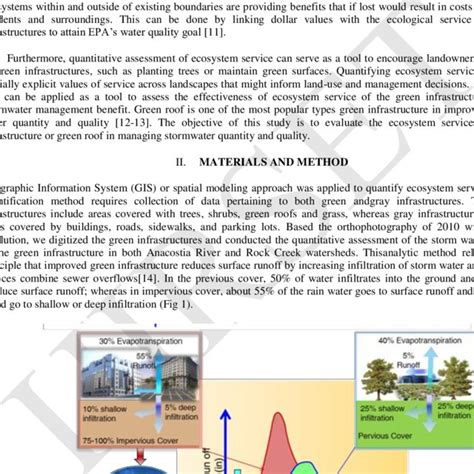 Conceptual Representation Of The Effect Of Green Infrastructure On