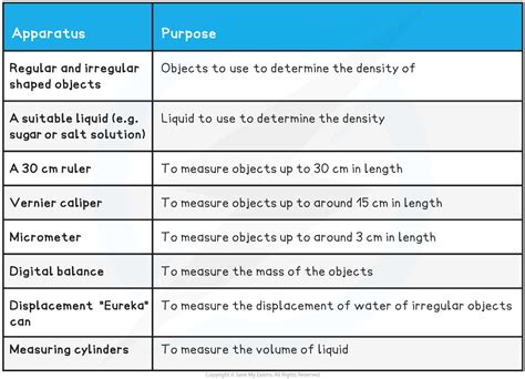 Measuring Density 1 3 3 CIE IGCSE Physics Revision Notes 2023