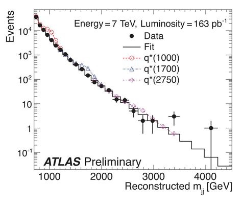A Search For New Physics Processes Using Dijet Events Atlas Experiment At Cern