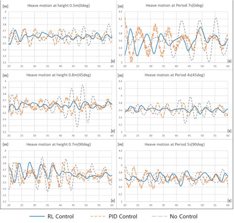 Heave Motion By Period And Wave Height Download Scientific Diagram