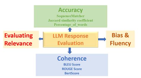 Brief Overview Of Llm Response Evaluation Techniques