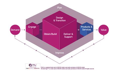 Itil Best Practices Cut Costs Improve Efficiencies