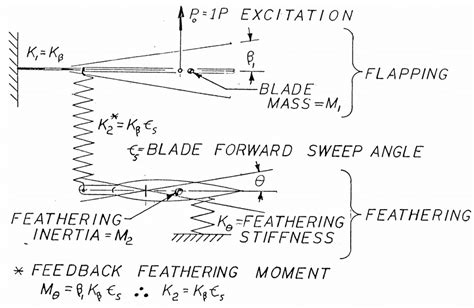 A Dynamic Vibration Absorber Download Scientific Diagram