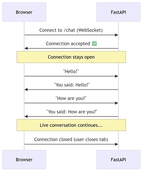 Build An Llm Web App In Python From Scratch Part 3 Fastapi