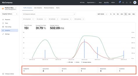 API Traffic Analytics GQL