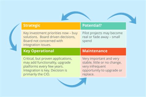 Quadrant Analysis Tools For Retail And Consumer Goods Martec