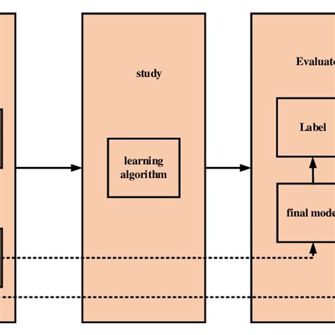 Roadmap For Building Machine Learning System Download Scientific Diagram