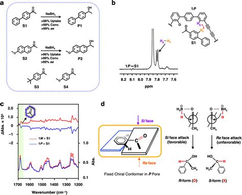 Fixed Chiral Orientation Of Prochiral Substrates Inside Chiral Download Scientific Diagram