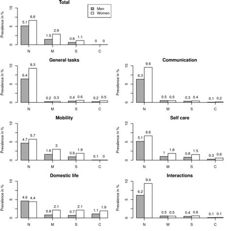Crude Sex And Domain Specific Prevalence Of Different ICF Severity Download Scientific