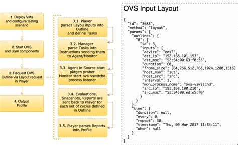 Open Vswitch Benchmarking Methodology Download Scientific Diagram