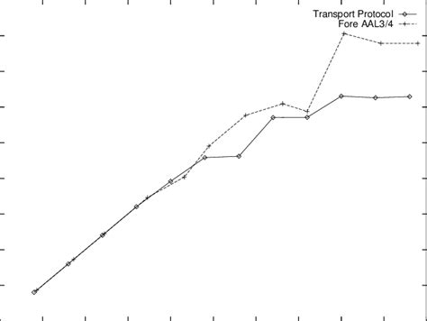 Reserved Bandwidth Excluding Overhead Vs Achieved Bandwidth