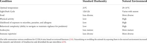 Frontiers Lessons Learned From Immunological Characterization Of