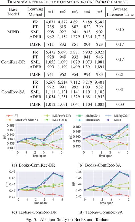 Figure 5 From Incremental Learning For Multi Interest Sequential Recommendation Semantic Scholar