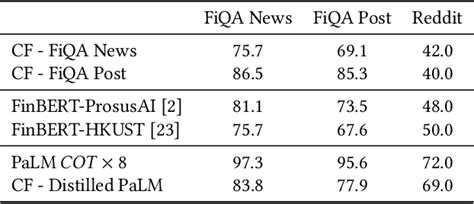 Table From LLMs To The Moon Reddit Market Sentiment Analysis With Large Language Models