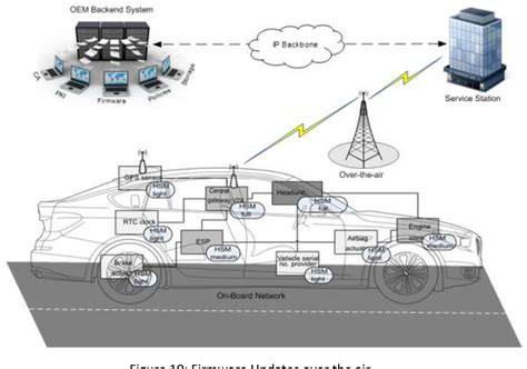 Figure 1 From Penetration Testing Of Vehicle Ecus Master Of Science