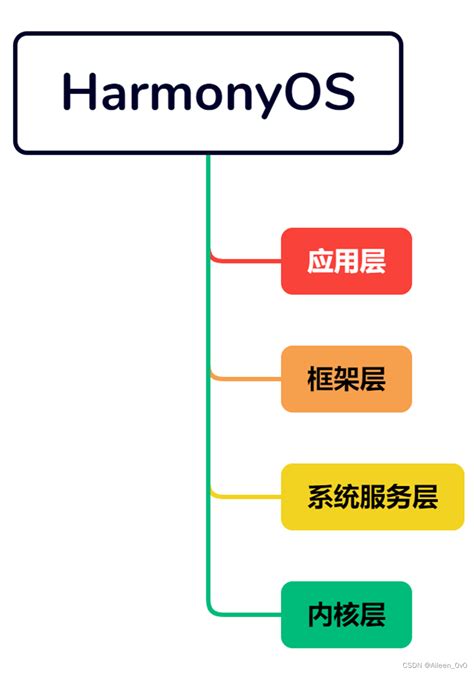 华为鸿蒙系统学习 HarmonyOS 开发 自学篇 harmonyos pdf CSDN博客