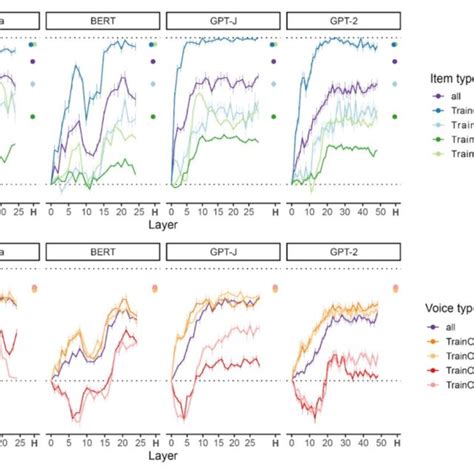 Classification Accuracies For Linear Probes Trained To Differentiate Download Scientific
