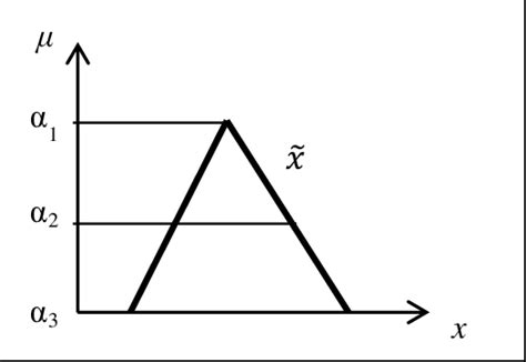 discretization of a fuzzy set by α cuts download scientific diagram