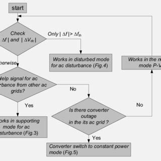 Flow Chart For The Proposed Mechanism Download Scientific Diagram